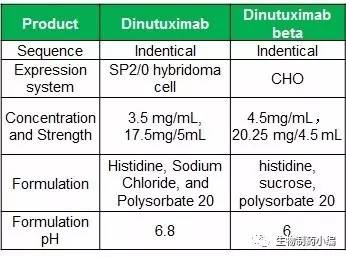 工艺变更在路上：机会垂青有准备的Dinutuximab beta - 成都信立诺医药科技有限公司